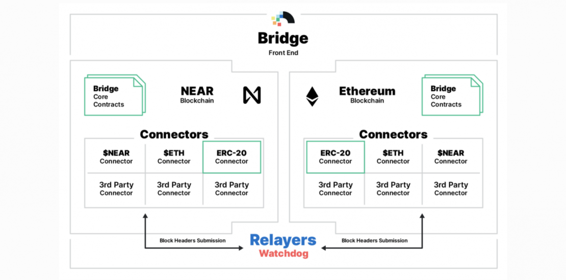 Near Protocol: คู่แข่งสำคัญของ Ethereum - Finnomena