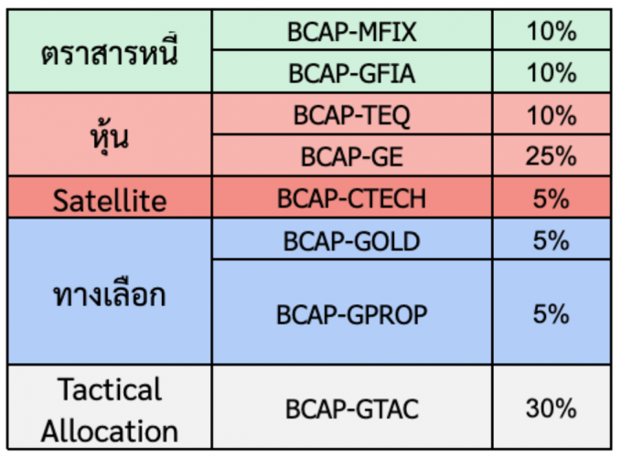 รู้ทันทุกสถานการณ์เพื่อสร้างความมั่งคั่ง ด้วย BCAP Dynamic Wealth ...