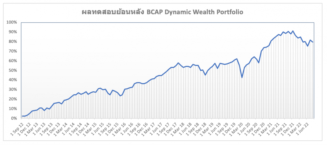 BCAP Dynamic Wealth Portfolio รู้ทันทุกสถานการณ์ เพื่อสร้างความมั่งคั่ง - Finnomena