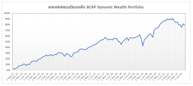 BCAP Dynamic Wealth Portfolio รู้ทันทุกสถานการณ์ เพื่อสร้างความมั่งคั่ง - Finnomena