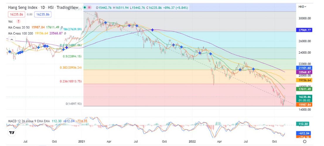 FINNOMENA Tactical Call : ดัชนี Hang Seng หลัง Technical Rebound แรงทะลุเส้นค่าเฉลี่ยสำคัญ ...