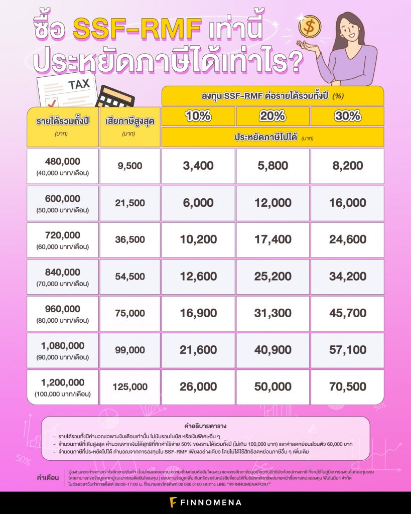 ซื้อ SSF-RMF เท่านี้ ประหยัดภาษีได้เท่าไร? - FINNOMENA