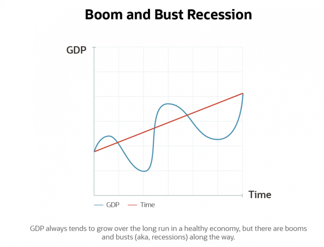 Recession คืออะไร: เศรษฐกิจถดถอยที่ว่ามันเป็นแบบไหน? - Finnomena