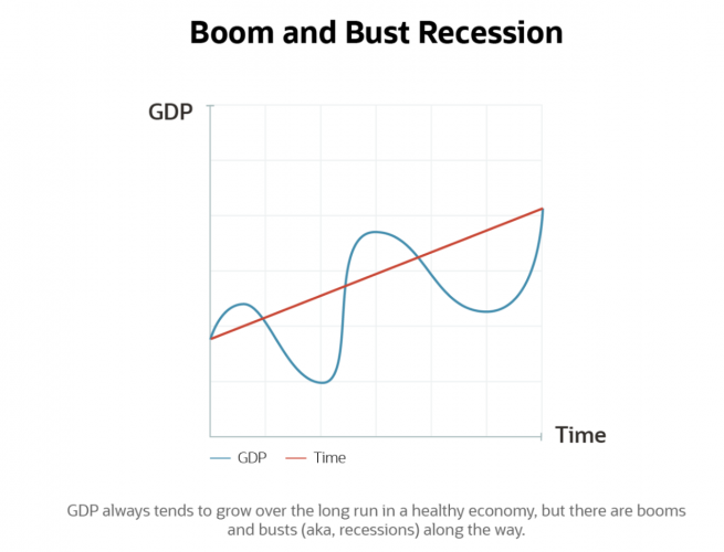 Recession คืออะไร: เศรษฐกิจถดถอยที่ว่ามันเป็นแบบไหน? - Finnomena