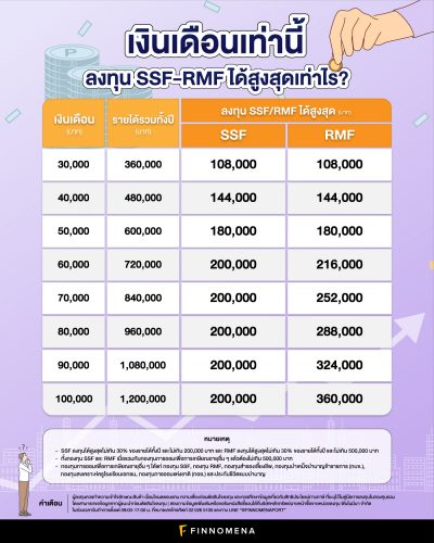 เงินเดือนเท่านี้ ลงทุน SSF-RMF ได้สูงสุดเท่าไร? - FINNOMENA