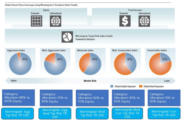 เลือก Benchmark พอร์ตของคุณด้วย Morningstar Target Risk Indexes - Finnomena