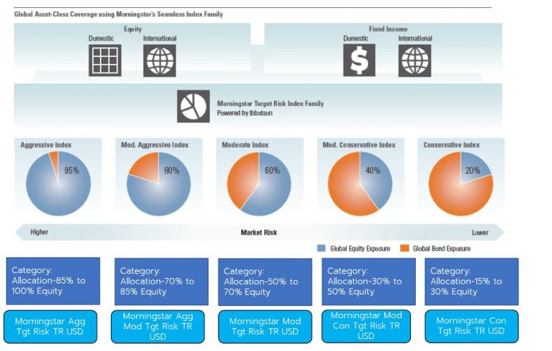 เลือก Benchmark พอร์ตของคุณด้วย Morningstar Target Risk Indexes - Finnomena
