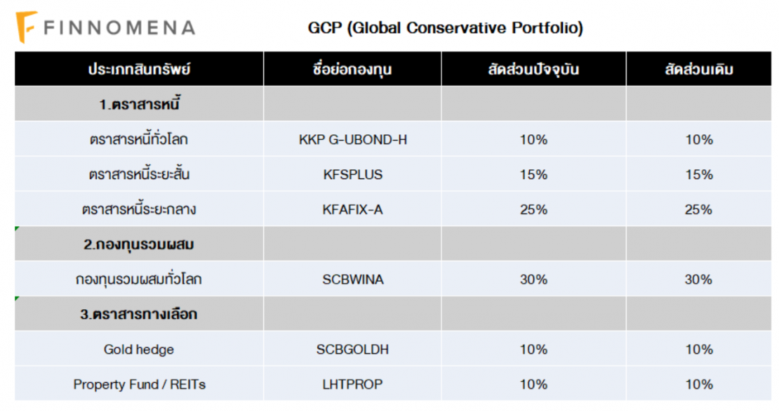 ถึงเวลาปรับพอร์ต: ปรับพอร์ตรับจีนเปิดเมือง - Finnomena