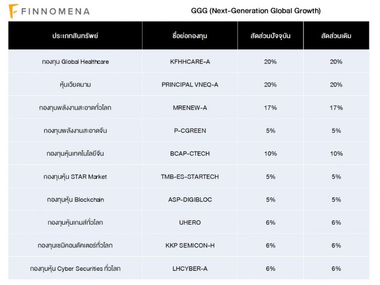ถึงเวลาปรับพอร์ต: ปรับพอร์ตรับจีนเปิดเมือง - Finnomena