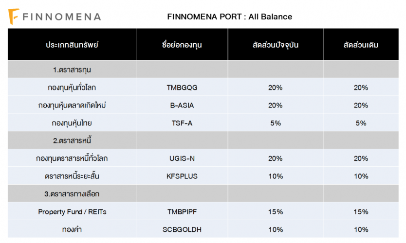 ถึงเวลาปรับพอร์ต: ปรับพอร์ตรับจีนเปิดเมือง - Finnomena