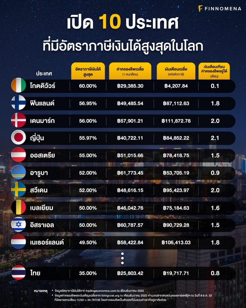 เปิด 10 ประเทศที่มีอัตราภาษีเงินได้สูงสุดในโลก! - Finnomena