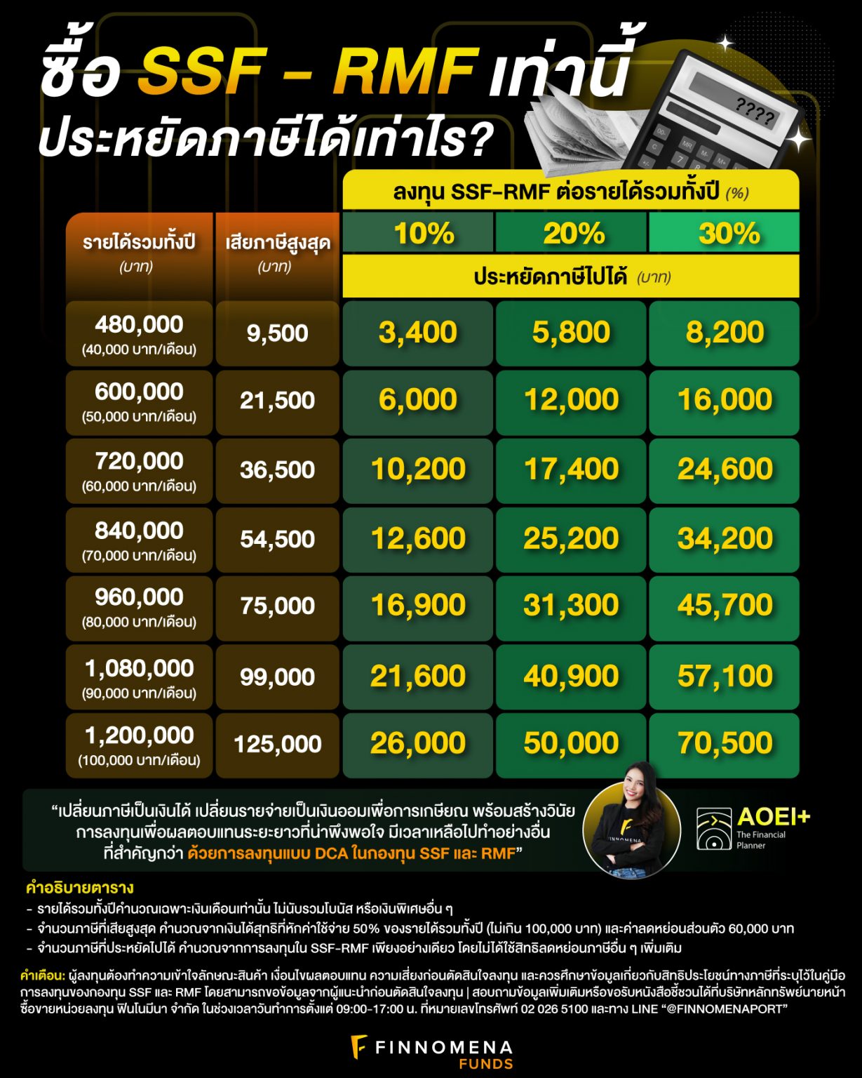 ซื้อ SSF-RMF เท่านี้ ประหยัดภาษีได้เท่าไร? - Finnomena