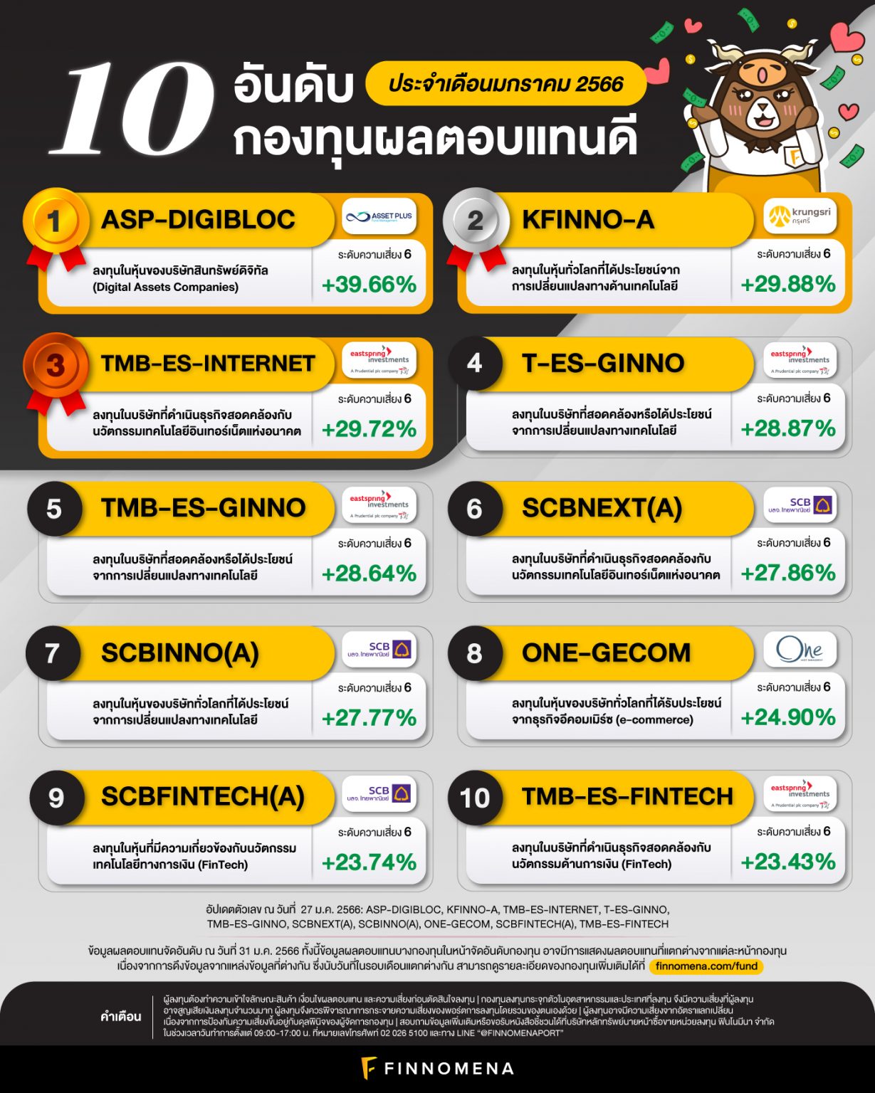 รวม 10 อันดับ กองทุนผลตอบแทนดี ประจำเดือนปี 2023 - Finnomena