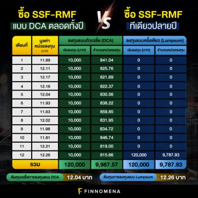 ซื้อ SSF-RMF แบบ DCA ตลอดทั้งปีดีกว่าซื้อทีเดียวปลายปีจริงหรือไม่? มาพิสูจน์กัน! - FINNOMENA