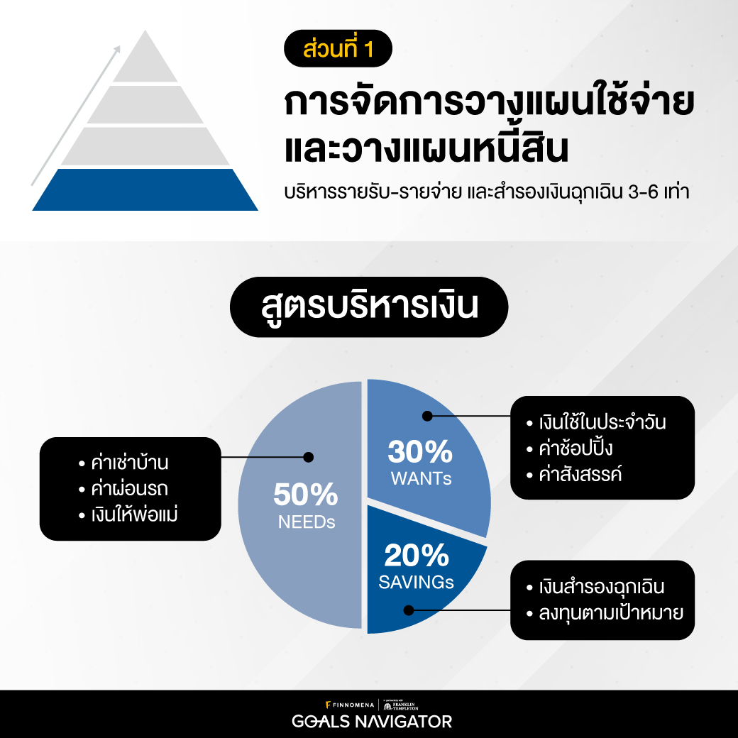 ชีวิตแฮปปี้ แผนการเงินดี ด้วยปิรามิดทางการเงิน - Finnomena