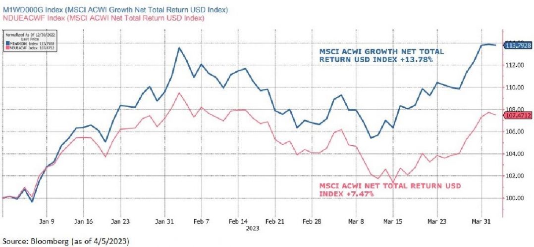 เลือกหุ้น “Quality Growth” รีเทิร์นชนะหุ้นโลก-รายได้ชนะตลาด - Finnomena