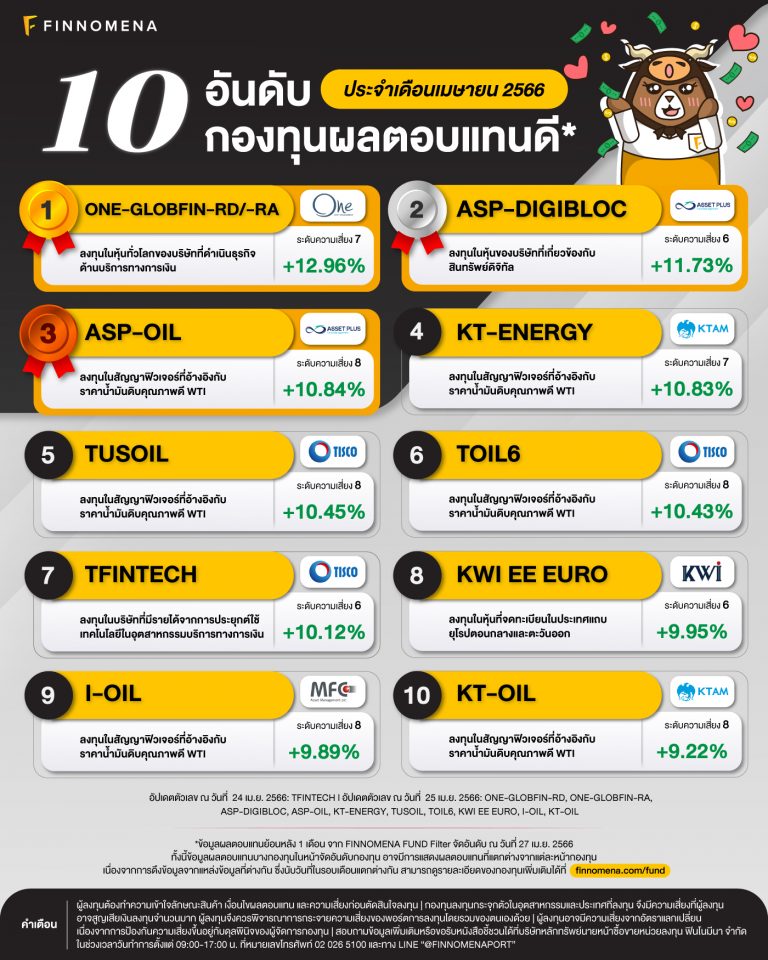 รวม 10 อันดับ กองทุนผลตอบแทนดี ประจำเดือนปี 2023 - Finnomena