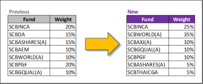 SCB Grow Together ปรับพอร์ตเดือนพฤษภาคม 2023: เริ่มมีสัญญาณเตรียมหยุด ...