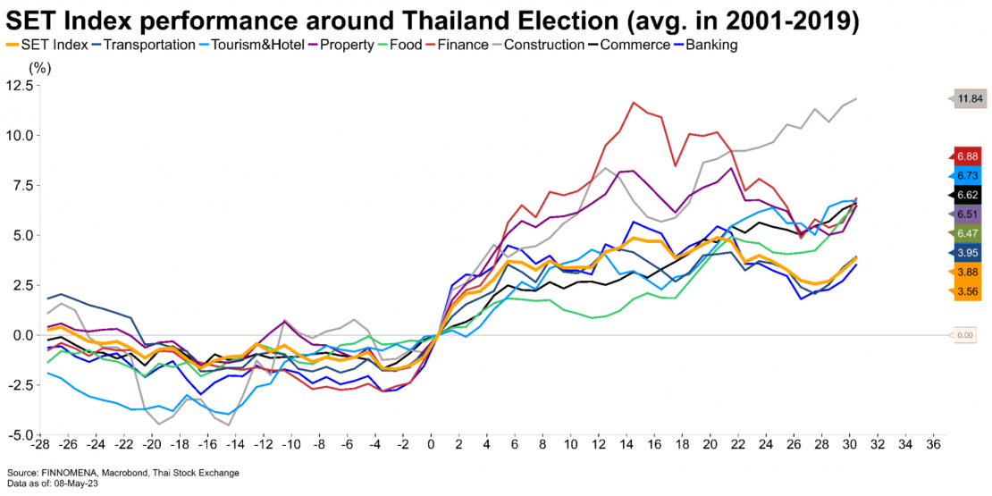 FINNOMENA PORT Strategy เดือนพฤษภาคม 2023: จับตาหุ้นไทย Election Rally ...