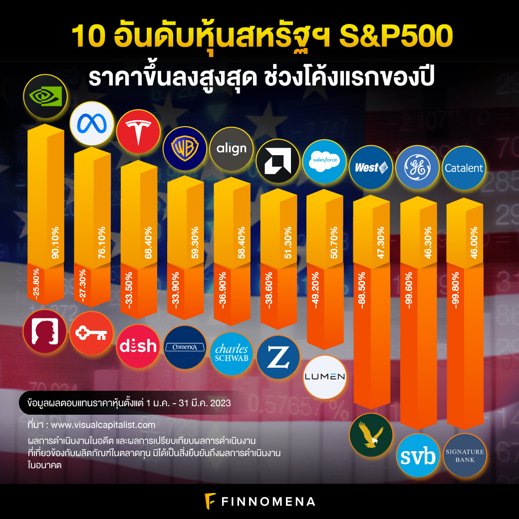 10 อันดับหุ้นสหรัฐฯ S&P500 ราคาขึ้นลงสูงสุด - FINNOMENA