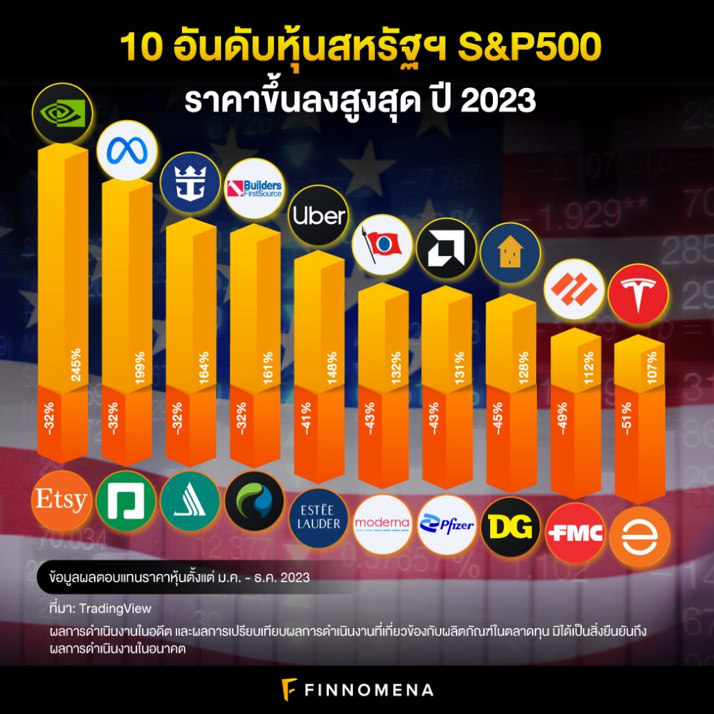 10 อันดับหุ้นสหรัฐฯ S&P500 ราคาขึ้นลงสูงสุด - Finnomena