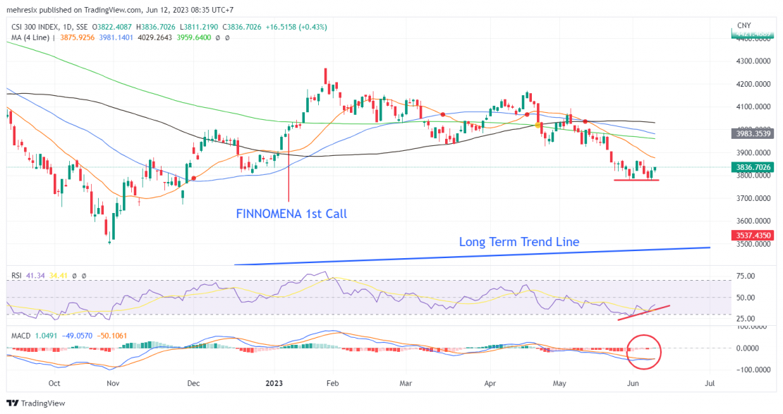 FINNOMENA Tactical Call: ปรับกลยุทธ์ CSI 300 เปลี่ยนแนวรับใหม่ให้ ...