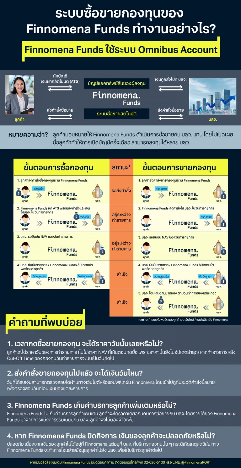 Finnomena Funds ชี้แจงรายละเอียดระบบการซื้อขายกองทุน มั่นใจเงินที่ลูกค้าลงทุนปลอดภัย - Finnomena