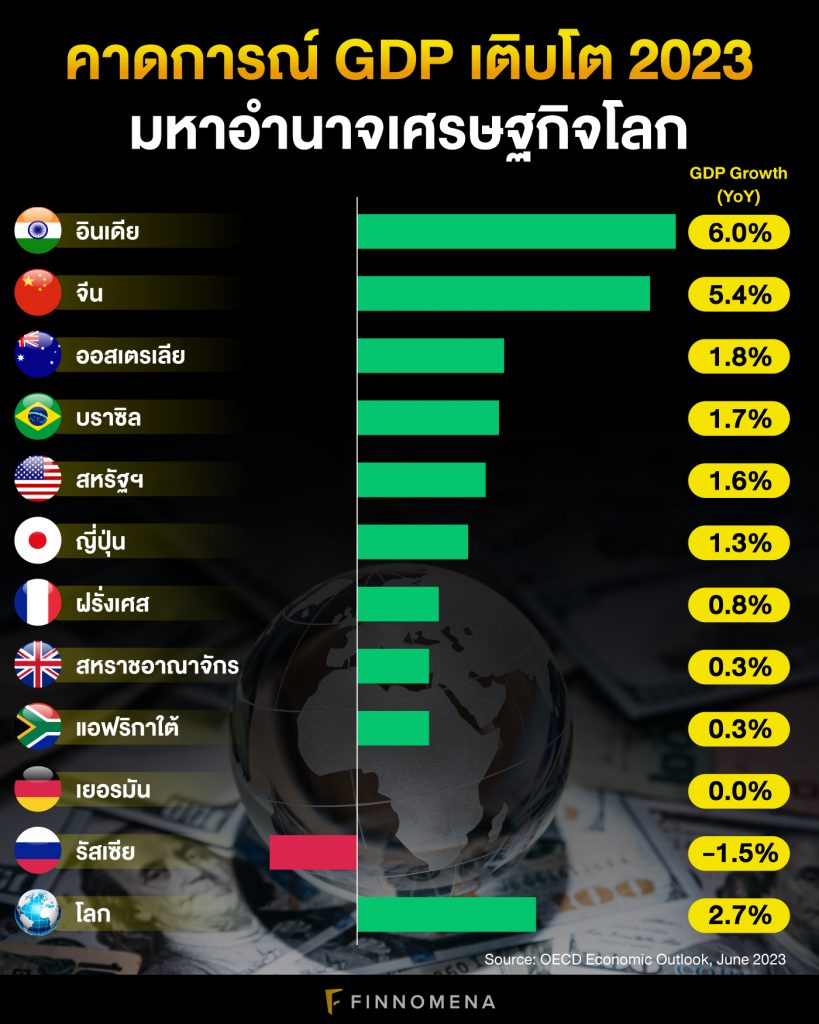 คาดการณ์ GDP ปี 2023 ประเทศมหาอำนาจเศรษฐกิจโลก จะเติบโตเท่าไร ? - Finnomena