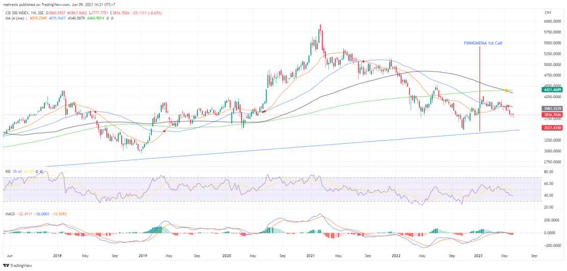 FINNOMENA Tactical Call: ปรับกลยุทธ์ CSI 300 เปลี่ยนแนวรับใหม่ให้ ...