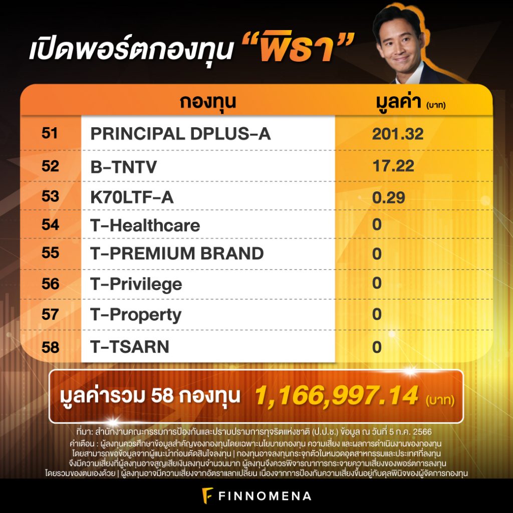 เปิดพอร์ตกองทุนรวม ‘พิธา’ ถือทั้งหมด 58 กอง มูลค่า 1.17 ล้านบาท - Finnomena