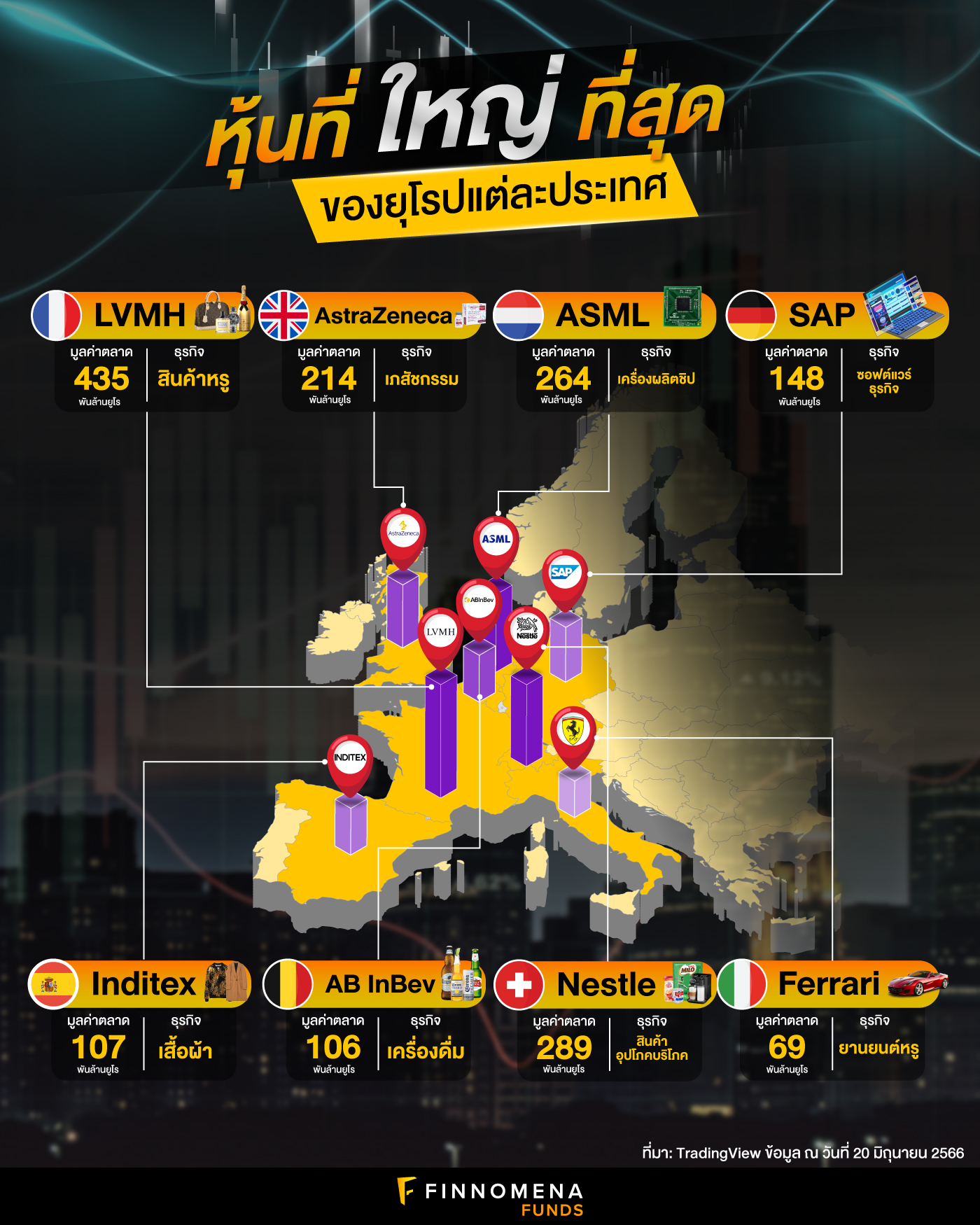 หุ้นที่ใหญ่ที่สุด ของ 8 ประเทศชั้นนำในยุโรป มีอะไรบ้าง? - Finnomena