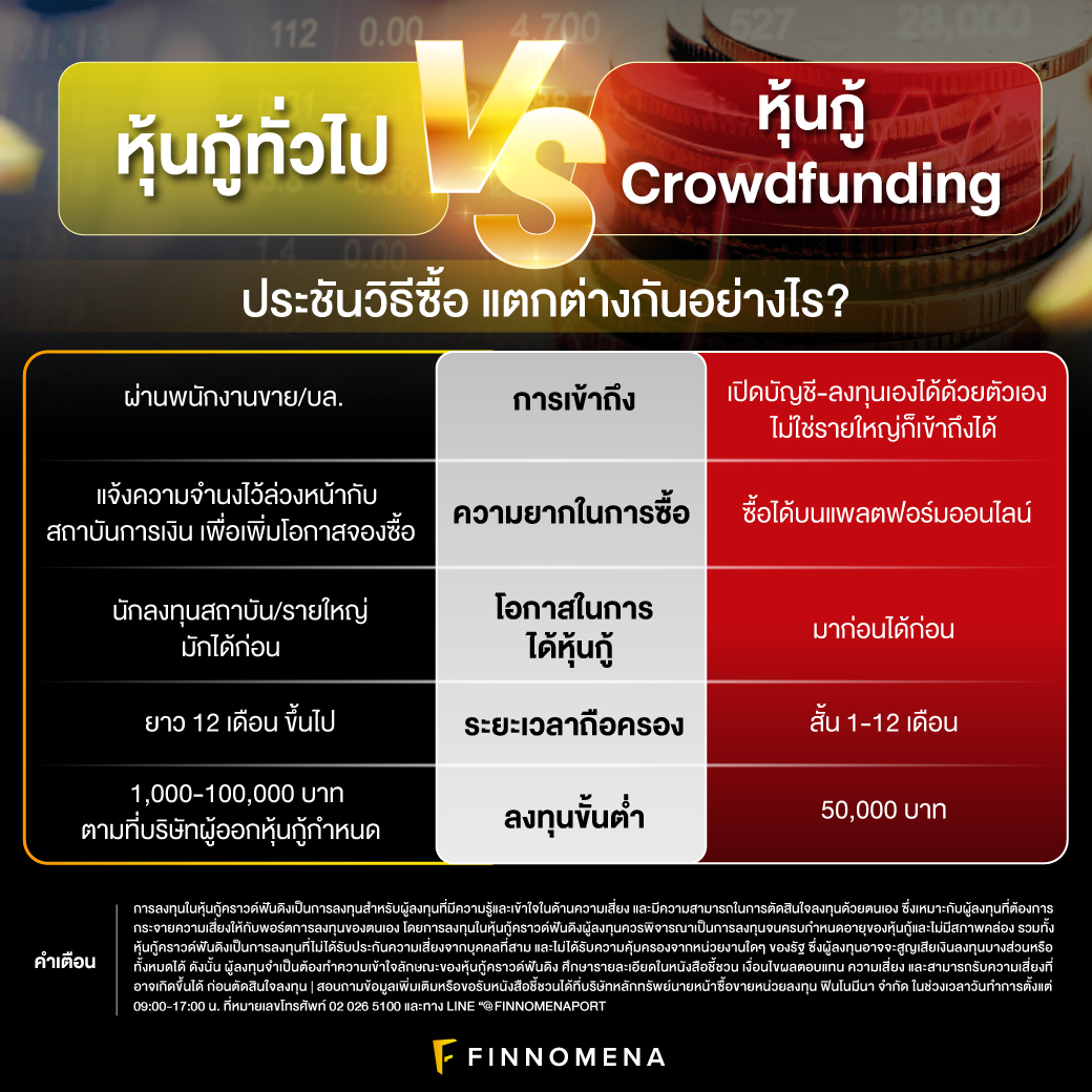 ประชันวิธีซื้อ หุ้นกู้ Crowdfunding V.S. หุ้นกู้ทั่วไป ต่างกันอย่างไร - Finnomena