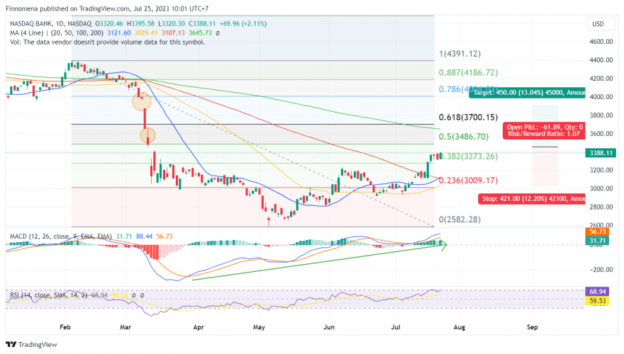 Tactical Call: การกลับมาของหุ้นแบงก์สหรัฐฯ - Finnomena