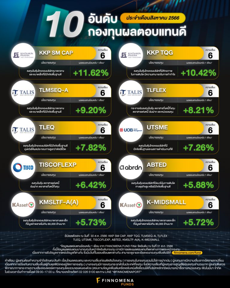 รวม 10 อันดับ กองทุนผลตอบแทนดี ประจำเดือนปี 2023 - Finnomena