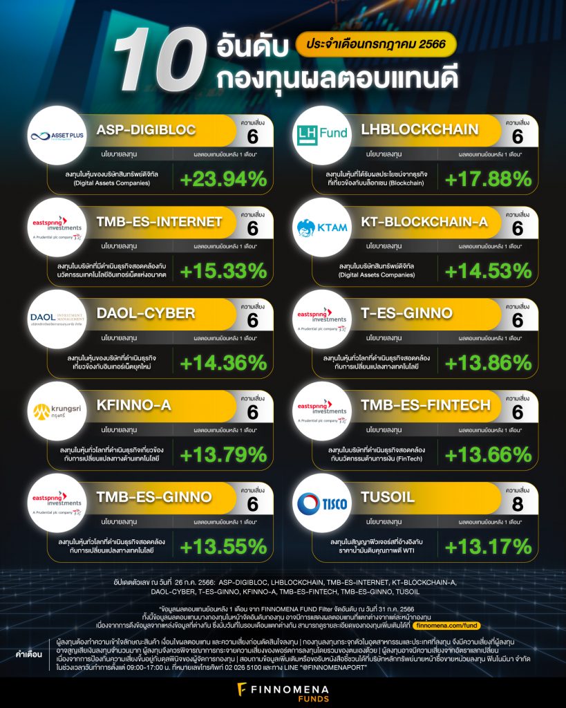 รวม 10 อันดับ กองทุนผลตอบแทนดี ประจำเดือนปี 2023 - Finnomena