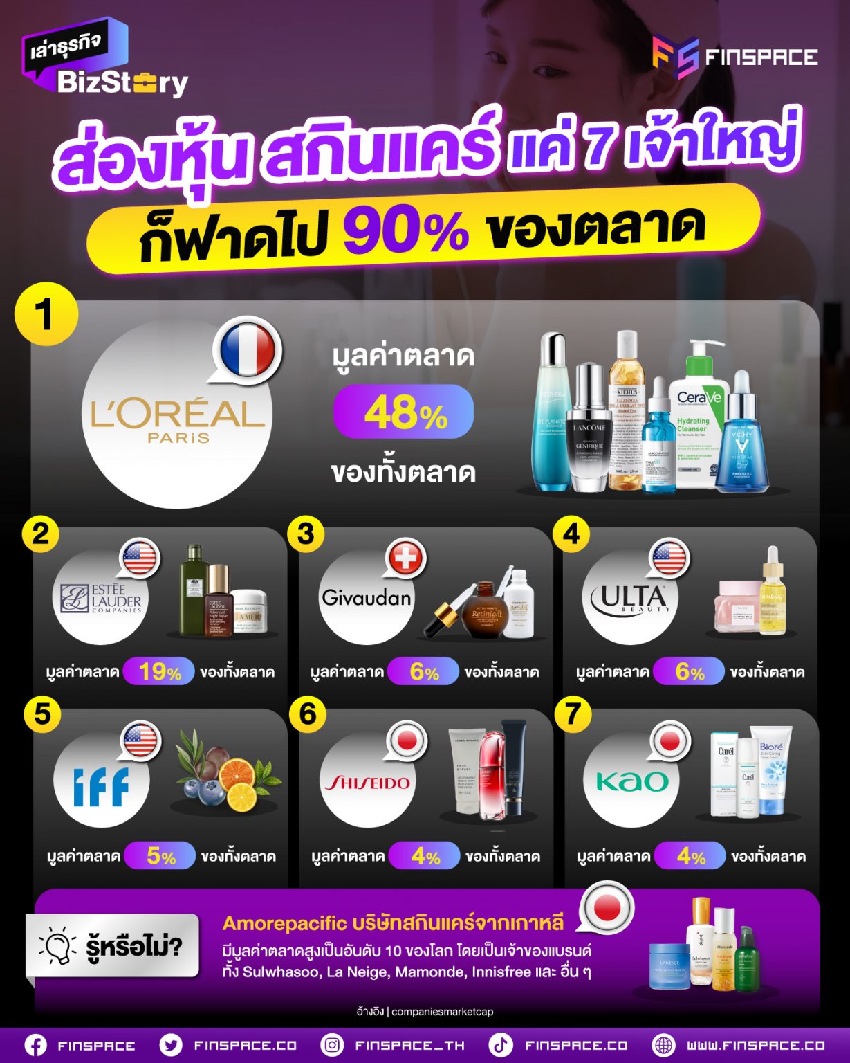 ส่องหุ้นสกินแคร์ แค่ 7 เจ้าใหญ่ ก็ฟาดไป 90% ของตลาด - Finnomena