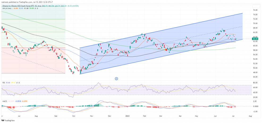 FINNOMENA Tactical Call: ดัชนีหุ้นเกาหลีใต้ KOSPI ต้อนรับกระแสเติบโต ...