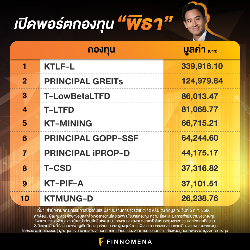 เปิดพอร์ตกองทุนรวม ‘พิธา’ ถือทั้งหมด 58 กอง มูลค่า 1.17 ล้านบาท - Finnomena