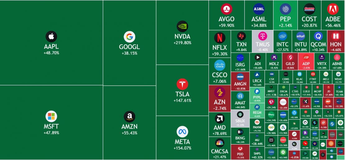 รู้จัก The Magnificent Seven 7 หุ้นนางฟ้าที่กำลังครองโลก - Finnomena