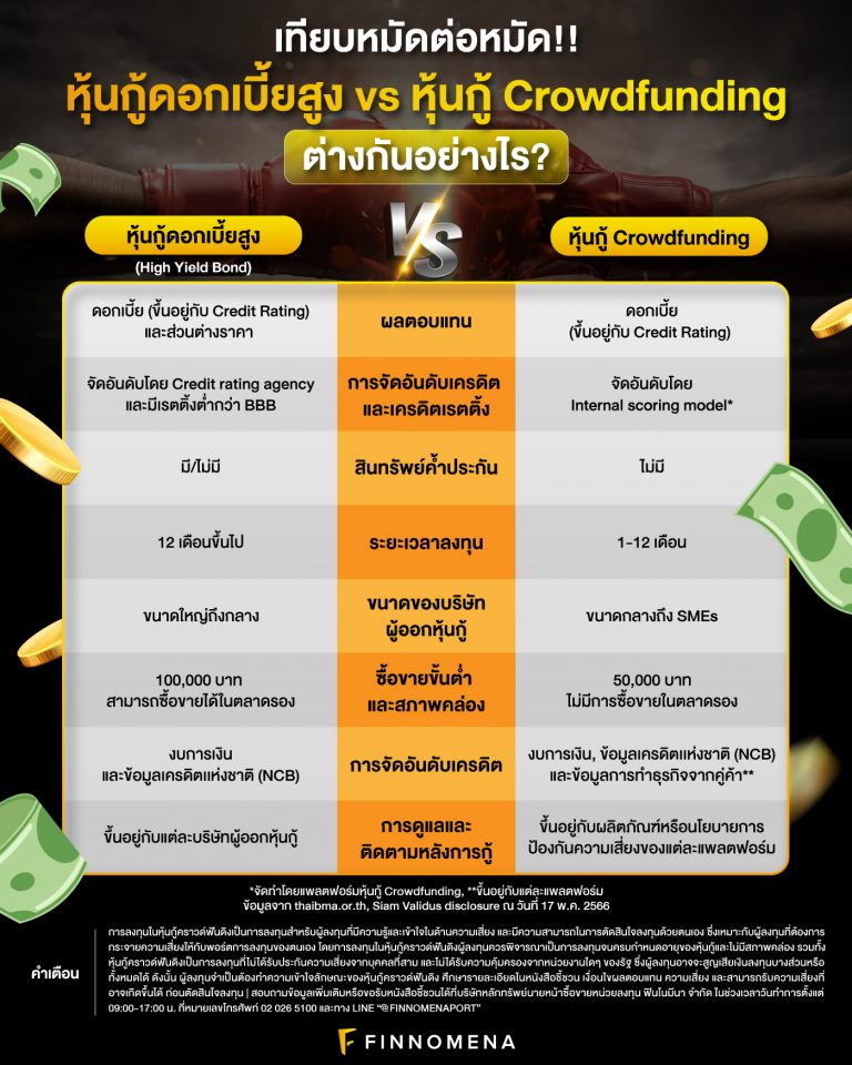 เทียบหมัดต่อหมัด!! หุ้นกู้ดอกเบี้ยสูง (High Yield Bond) vs หุ้นกู้ Crowdfunding ต่างกันอย่างไร ...