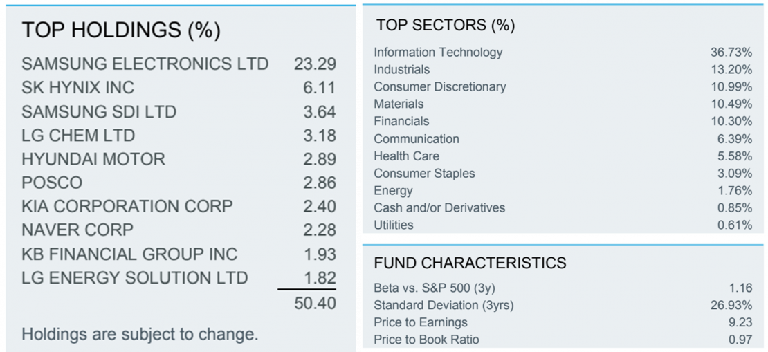 ดัชนี KOSPI 200 แห่งตลาดหุ้นเกาหลีใต้ นอกจาก Samsung ยังมีอะไรอีกบ้าง ...