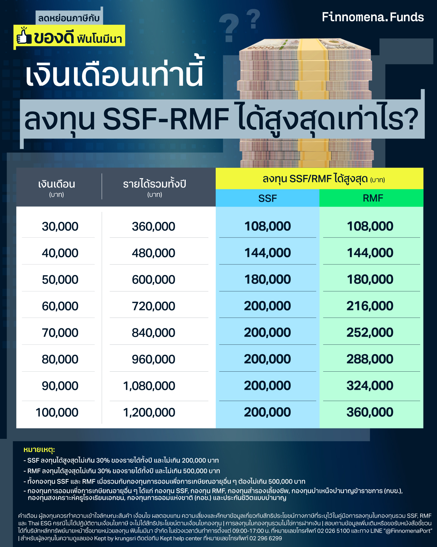 เงินเดือนเท่านี้ ลงทุน SSF-RMF ได้สูงสุดเท่าไร? - Finnomena