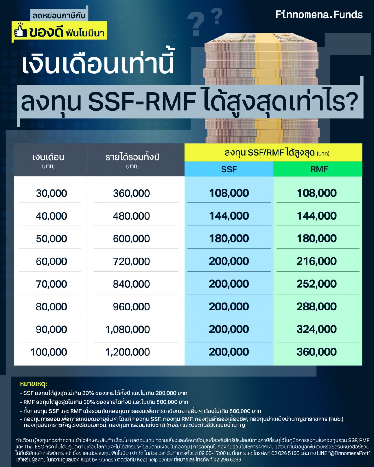 เงินเดือนเท่านี้ ลงทุน SSF-RMF ได้สูงสุดเท่าไร? - Finnomena