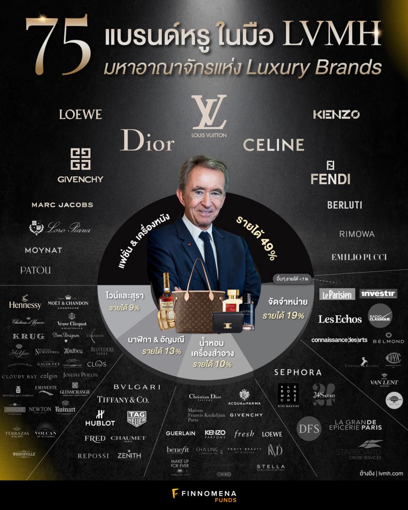 ทำความรู้จัก LVMH มหาอาณาจักร Luxury Brand เจ้าของ 75 แบรนด์หรู - Finnomena