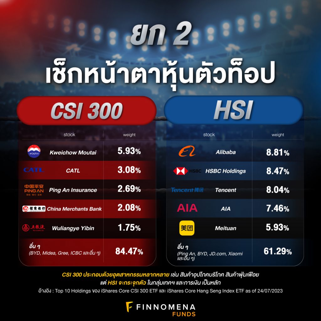 ดัชนีหุ้นจีน CSI 300 กับ Hang Seng ต่างกันอย่างไร เลือกอะไรดี พร้อมรายชื่อกองทุน - Finnomena