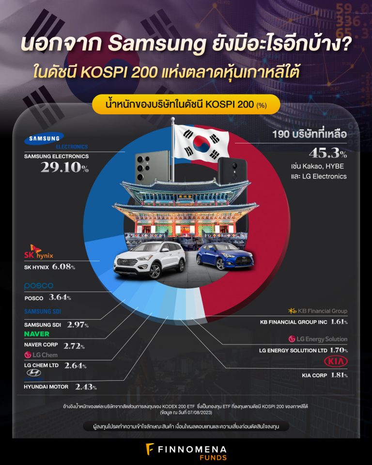 ดัชนี KOSPI 200 แห่งตลาดหุ้นเกาหลีใต้ นอกจาก Samsung ยังมีอะไรอีกบ้าง? - Finnomena