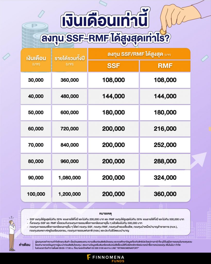 เงินเดือนเท่านี้ ลงทุน SSF-RMF ได้สูงสุดเท่าไร? - Finnomena