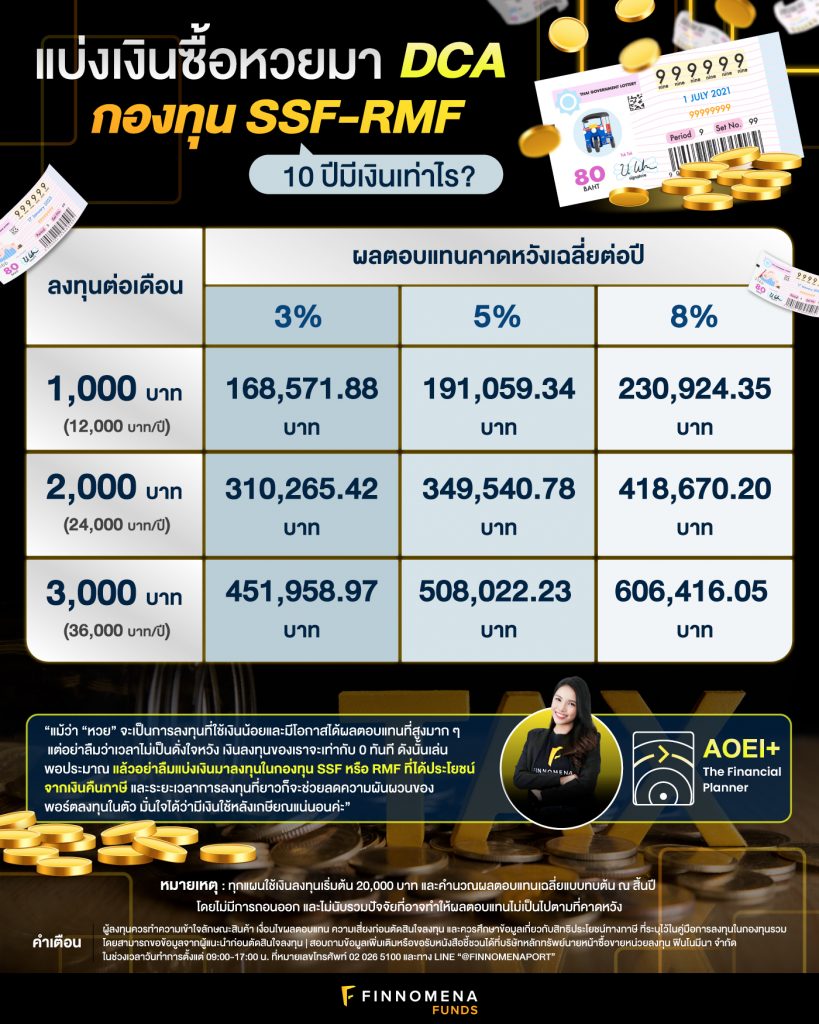 แบ่งเงินซื้อหวยมา DCA กองทุน SSF-RMF โอกาสทำกำไรพร้อมลดหย่อนภาษี! - Finnomena