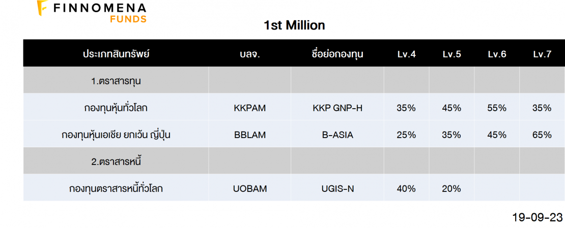 ถึงเวลา Rebalance: ปรับสมดุลพอร์ต All Balance, Goal, 1st Million เดือนกันยายน 2023 - Finnomena