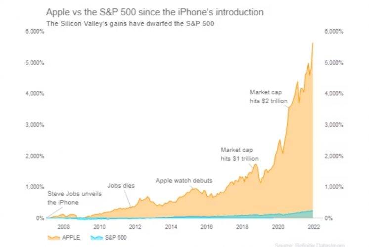 รวมกองทุนหุ้น Apple ลงทุนกับบริษัทนวัตกรรมเปลี่ยนโลก - FINNOMENA
